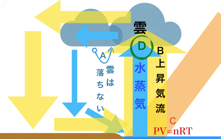 雲の発生1（これまで、これから） 色と形で気象予報士！